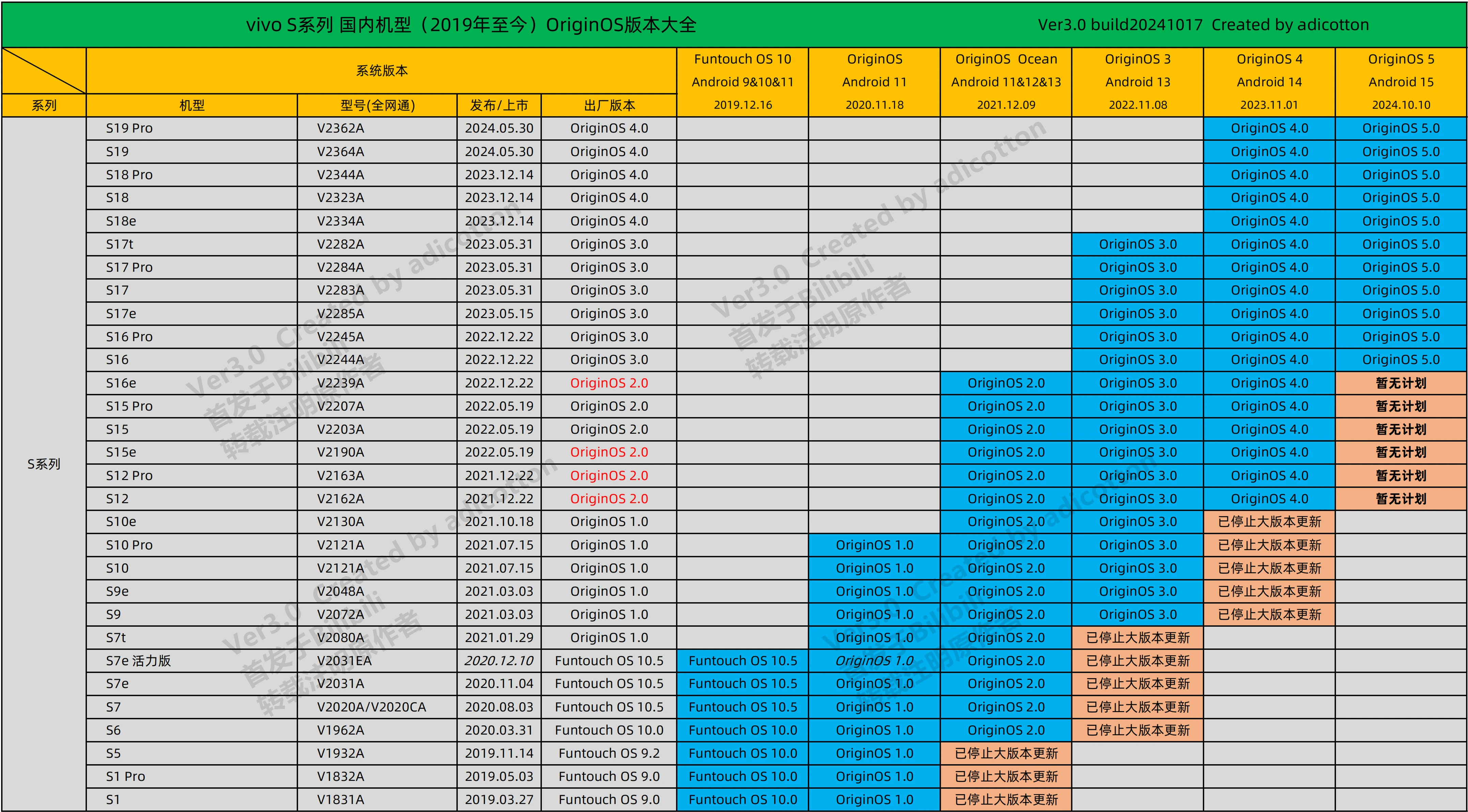 vivo&iQOO国内机型OriginOS原系统版本大全Ver3.0 - 哔哩哔哩