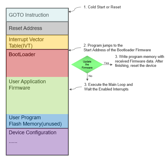 dsPIC33 BootLoader(1)-简介 - 哔哩哔哩