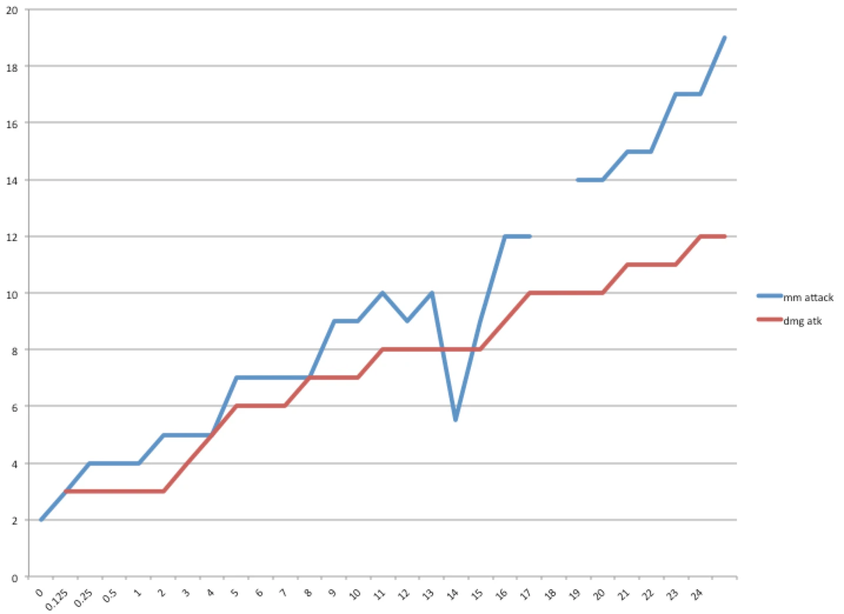 从dnd5e的怪物cr资料表看官方怪物设计的数学模型 - 哔哩哔哩