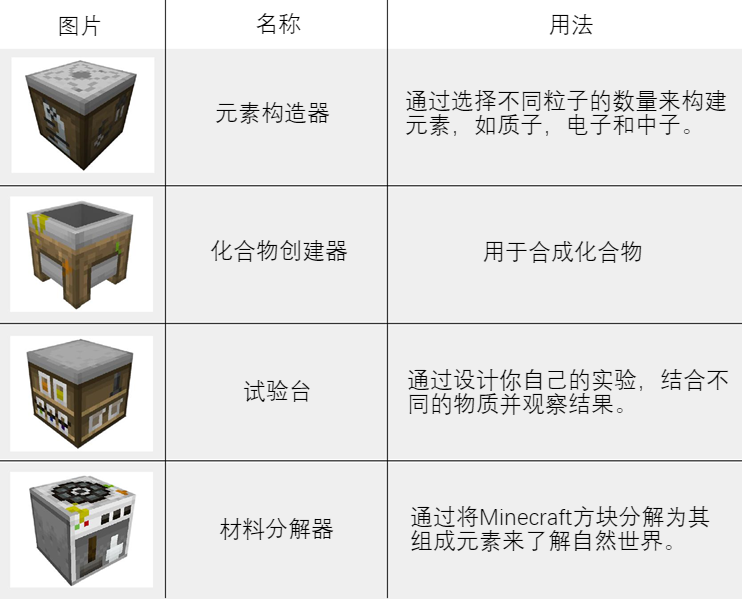 Minecraft·化学 教育版内容 | 玩法 | CHEMISTRY LAB JOURNAL·化学实验室期刊 - 哔哩哔哩