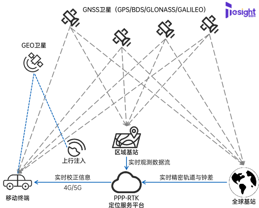RTK、PPP与RTK-PPP？一文带您认识高精定位及如何进行高精定位GNSS测试！ - 哔哩哔哩
