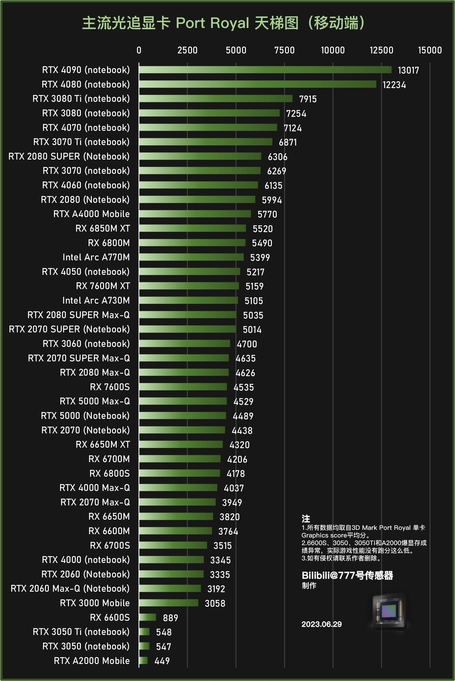 2023年6月3DMark基准测试天梯图 | TimeSpy、PortRoyal、SpeedWay、WLE【含RTX4060】 - 哔哩哔哩