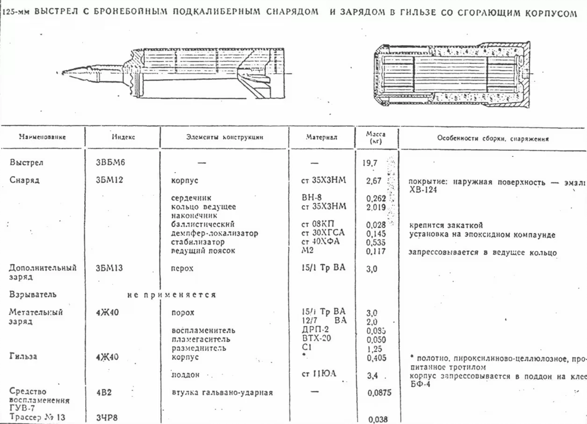 115mm 2A20及125mm 2A26/46滑膛炮早期APFSDS介绍：从3BM3到3BM17 - 哔哩哔哩