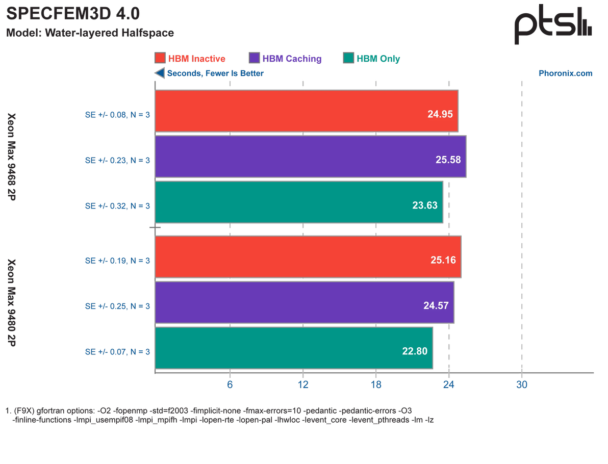 Intel Xeon Max 9480/9468 性能测试 - 哔哩哔哩