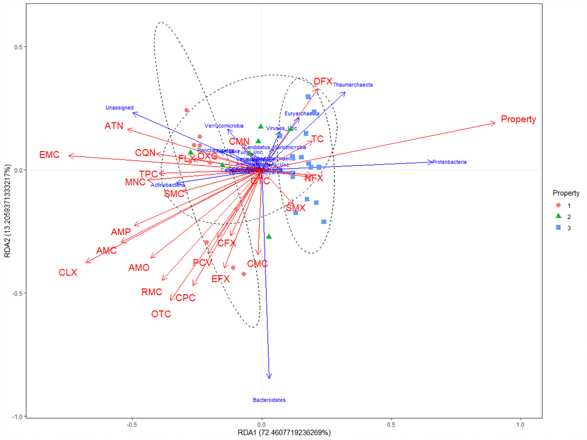 R语言RDA分析常见问题和解决方法 - 哔哩哔哩