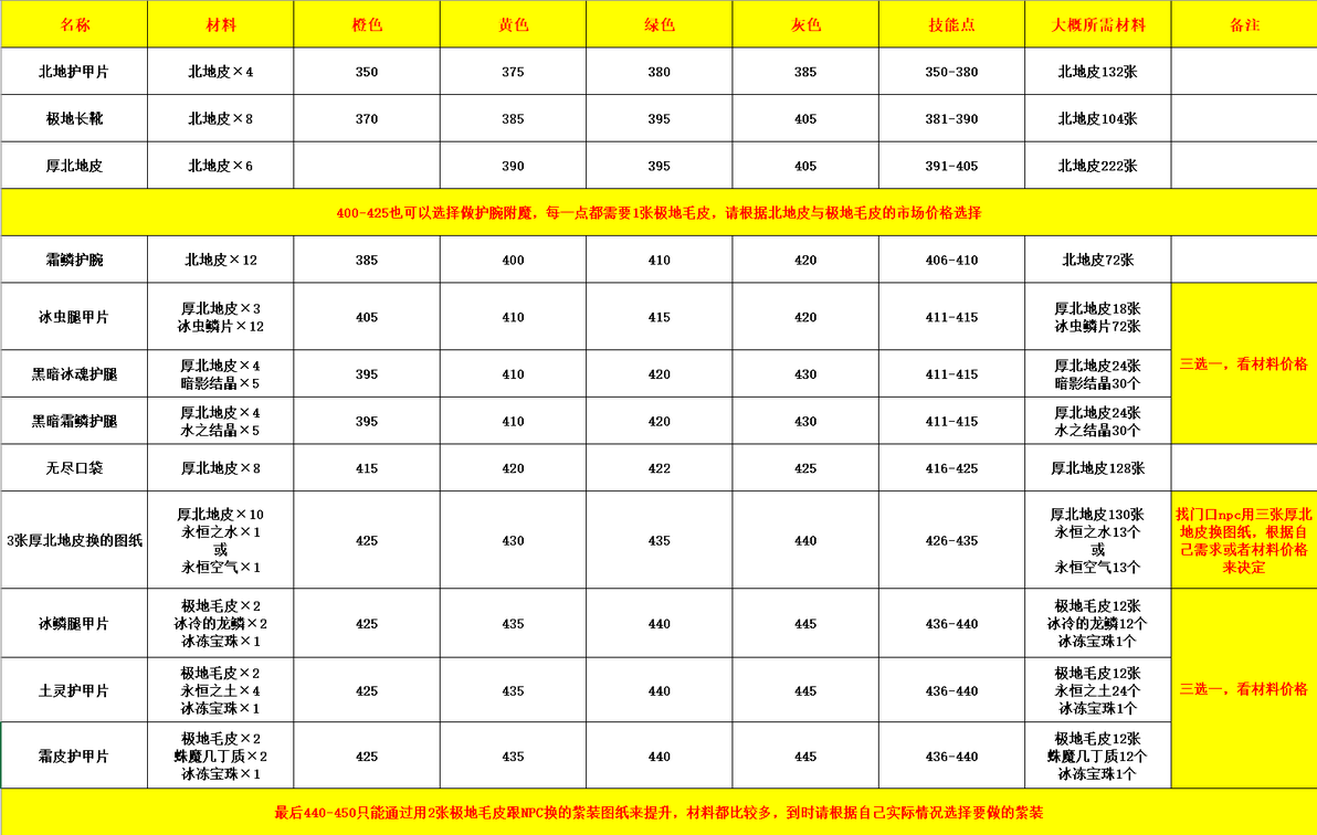 WLK各专业350-450冲点攻略（附表格） - 哔哩哔哩
