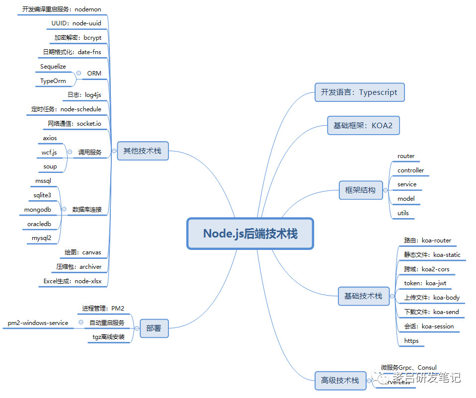 Node Js Koa2 Typescript技术概览 哔哩哔哩