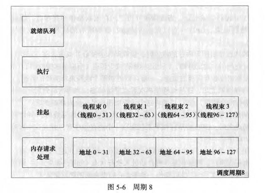 GPU 架构中的 warp 和 寄存器 - 哔哩哔哩