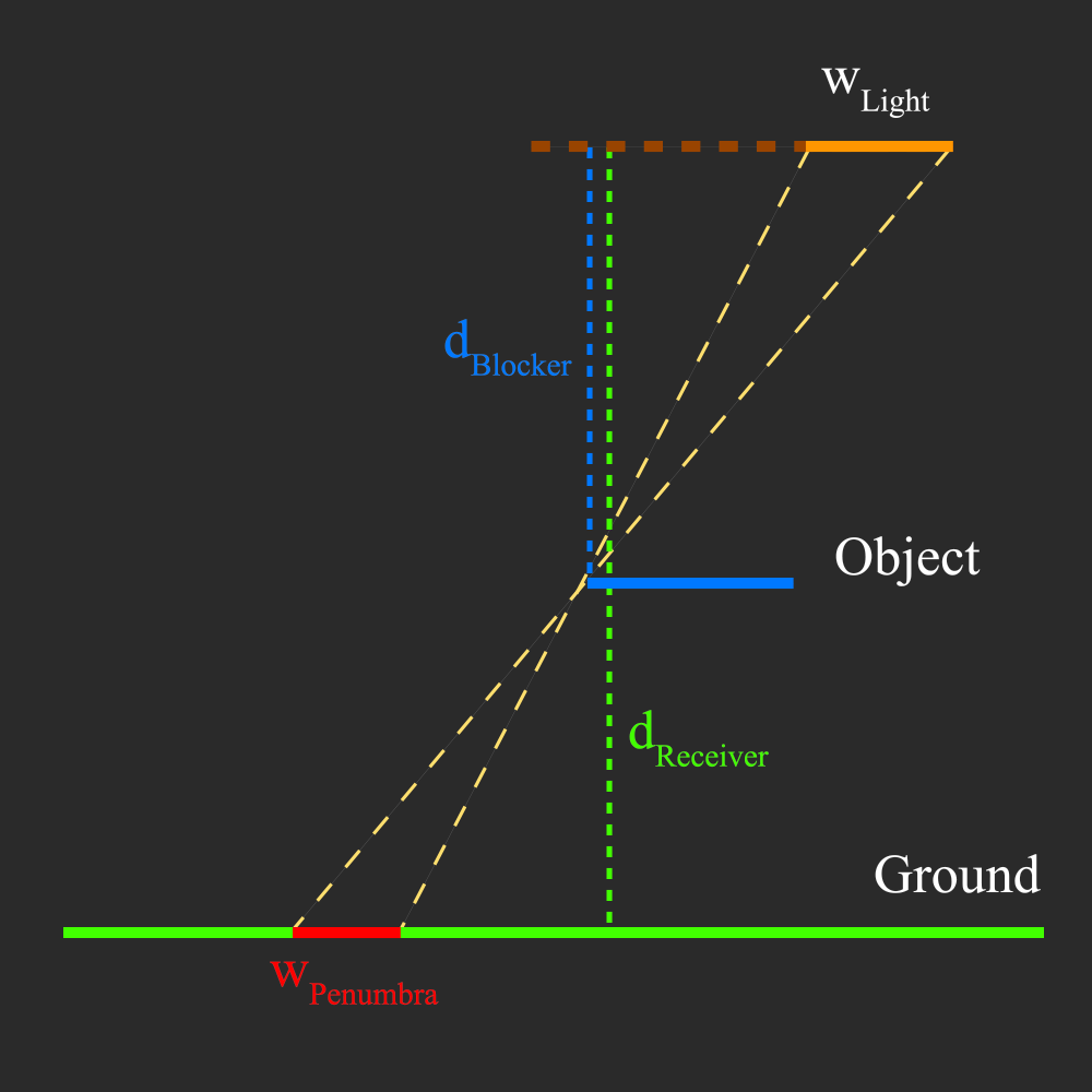 Variance Soft Shadow Mapping (实时软阴影) - 哔哩哔哩