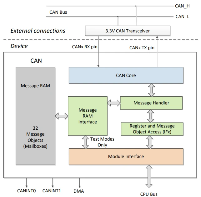 基于Sycconfig配置CAN通信(TMS320F280039) - 哔哩哔哩