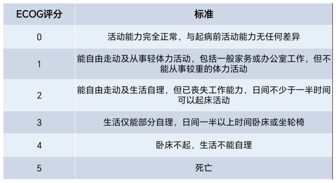 什么是肿瘤ECOG评分和KPS评分？ - 哔哩哔哩