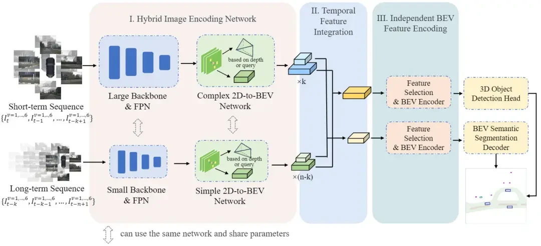 3D检测+BEV分割全SOTA！HENet登场：多视角&多任务的端到端感知算法（北京大学） - 哔哩哔哩
