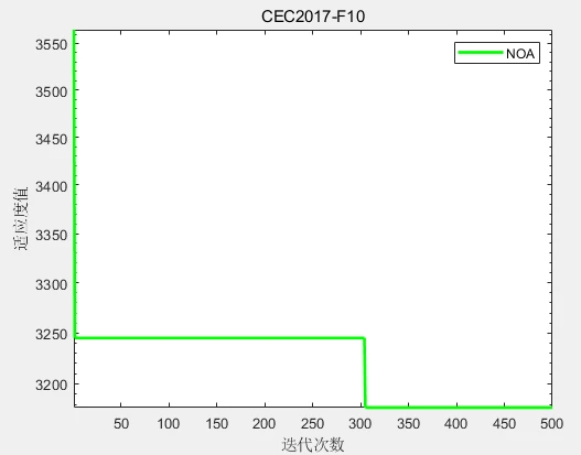 cec2017（MATLAB）：星雀优化算法(Nutcracker optimizer algorithm,NOA) - 哔哩哔哩