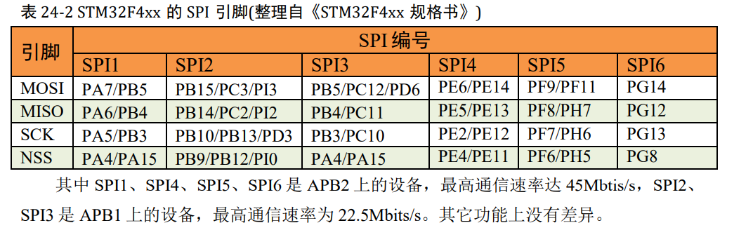 STM32F4的SPI配置 - 哔哩哔哩