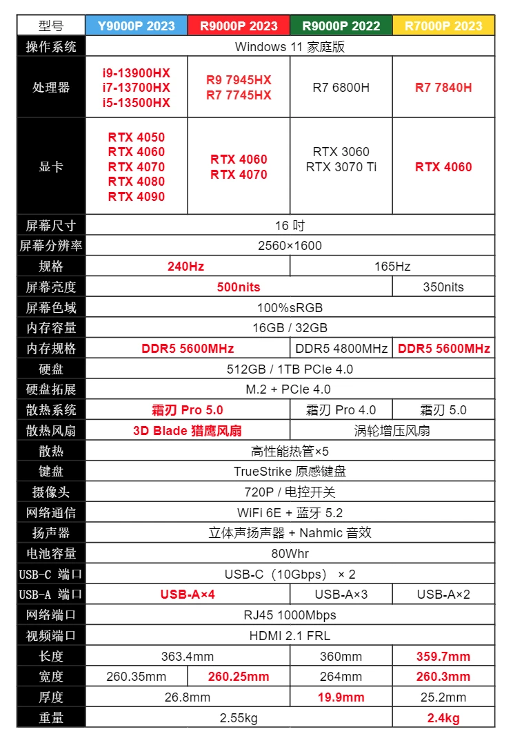 年度真香 AMD 锐龙游戏本：联想拯救者 R9000P 2023 深度测评 - 哔哩哔哩