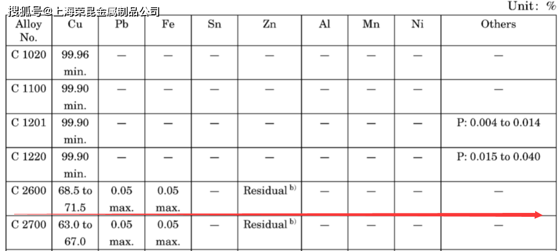 C2600日标黄铜化学成分 - 哔哩哔哩