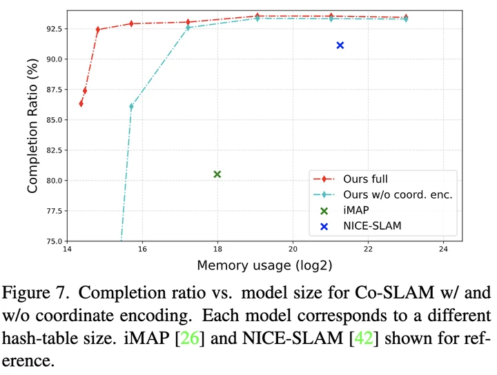 CVPR2023 | Co-SLAM: 联合坐标和稀疏参数编码的神经实时SLAM - 哔哩哔哩
