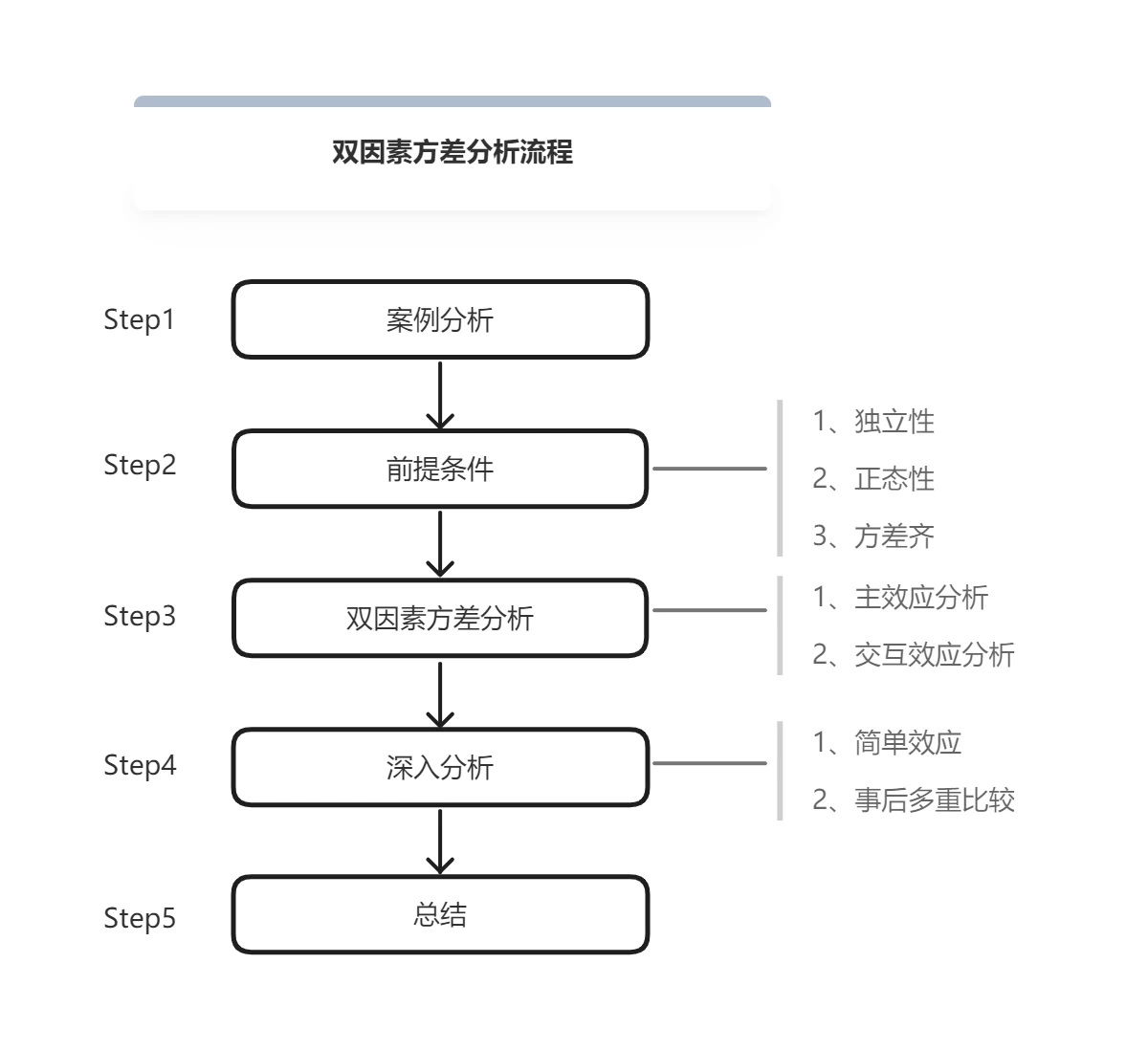 双因素方差分析流程 哔哩哔哩