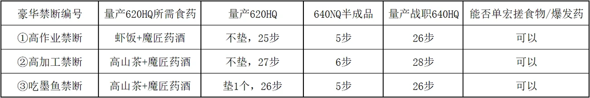 FF14 6.4生产 新配方预览/620绿装搓战职640HQ — 从620HQ开始的生产攻略 vol.4 - 哔哩哔哩