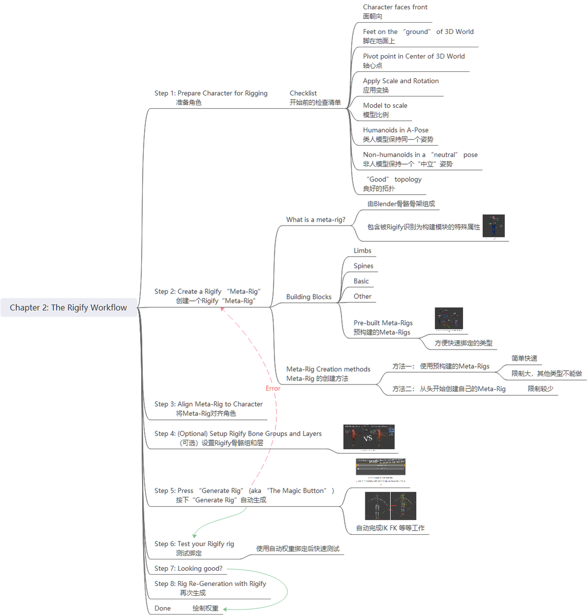 Rig ANYTHING with Rigify 学习笔记（插件-绑骨） - 哔哩哔哩