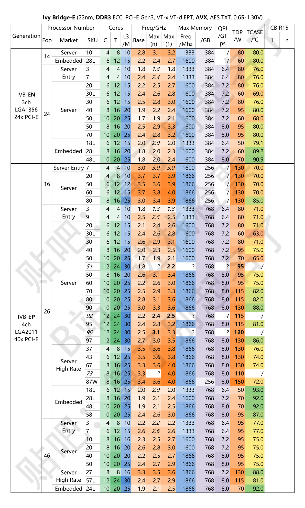 [ARK数据整理计划-2] 首次跨平台更新！Xeon E5 v1-v4 主要参数可视化图表 Rev 0.2.7 - 哔哩哔哩