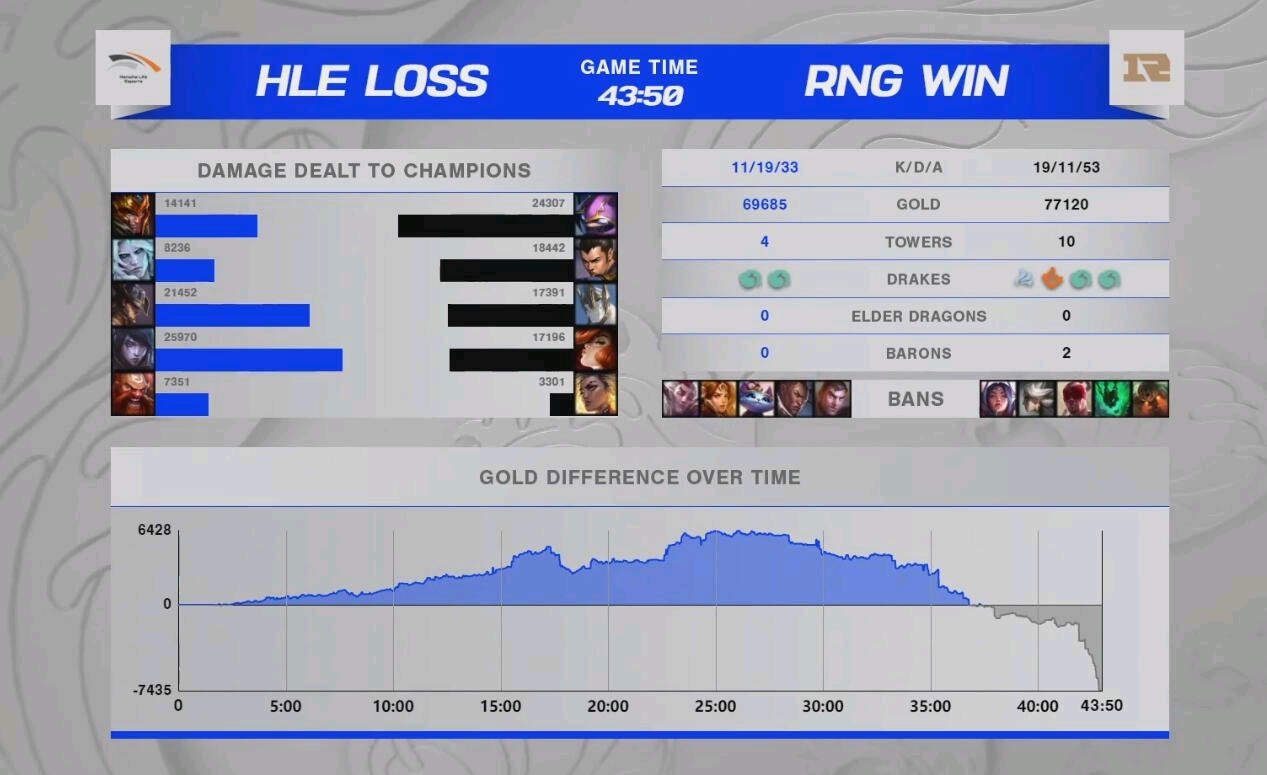 RNG小组赛C组第一出线，第二hle - 哔哩哔哩