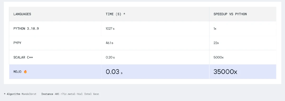 编译器大神 Chris Lattner 官宣新编程语言：Mojo，比 Python 快 35000 倍！ - 哔哩哔哩