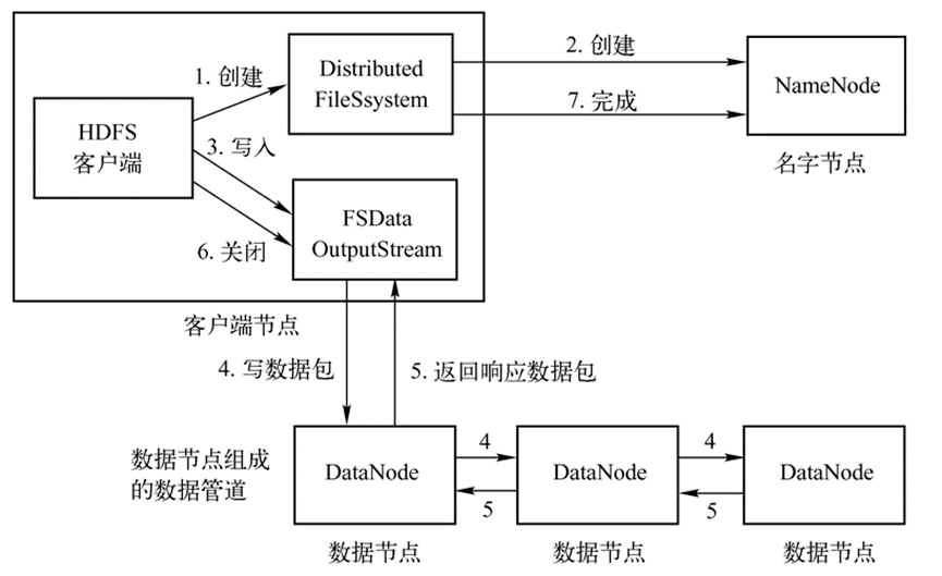 大数据工程师成长系列之hadoop Hdfs讲解 哔哩哔哩 