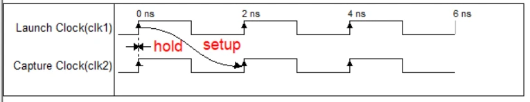时序约束进阶一: Set_multicycle_path详解 - 哔哩哔哩