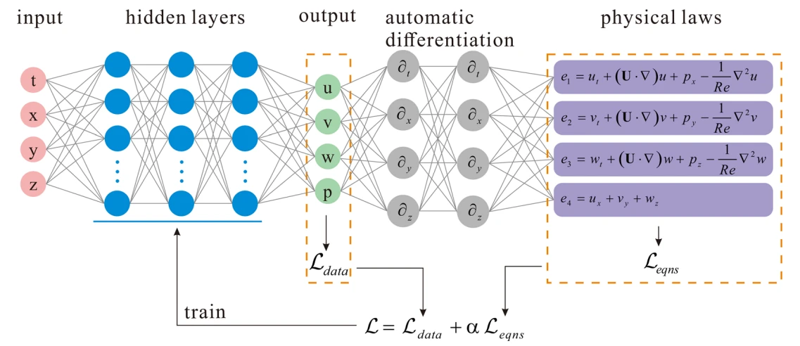 物理信息神经网络（PINN）热门研究成果分享，解锁差分方程新姿势 - 哔哩哔哩