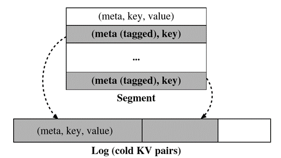 论文阅读笔记 | 使用key-value分离策略优化LSM-Tree的一些工作 - 哔哩哔哩
