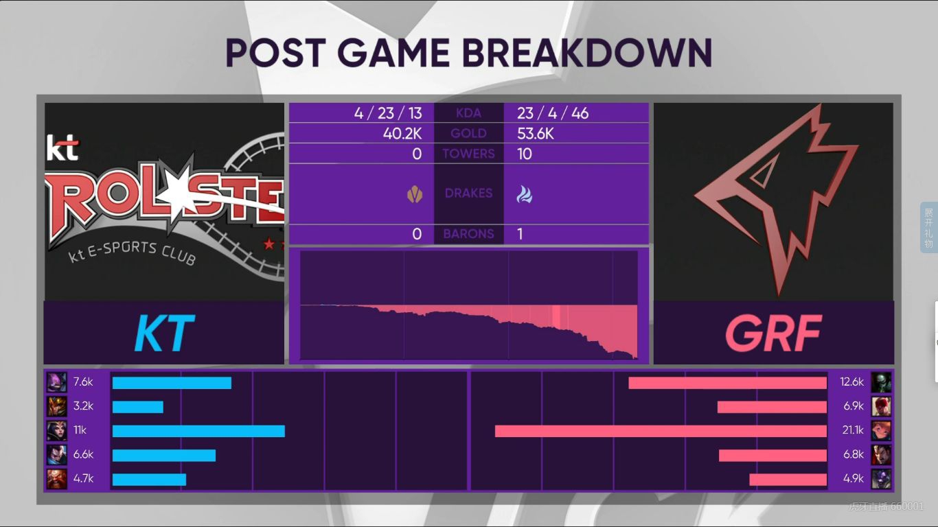LMS热议GRF胜KT：又是GRF虐菜的一天 - 哔哩哔哩