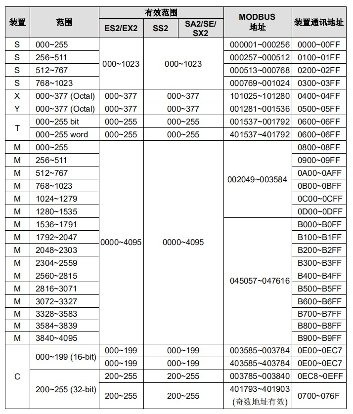 台达PLC系列DVP-12SE本机集成以太网口与西门子200SMART之间的MODBUS TCP通讯 - 哔哩哔哩