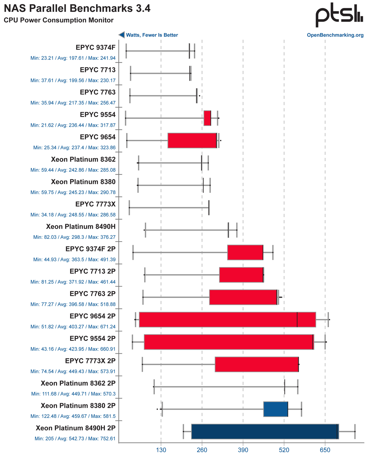 Intel Xeon Platinum 8490H "Sapphire Rapids" 性能测试 - 哔哩哔哩