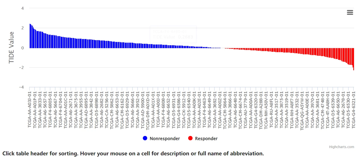 TIDE（Tumor Immune Dysfunction and Exclusion ）评分 - 哔哩哔哩