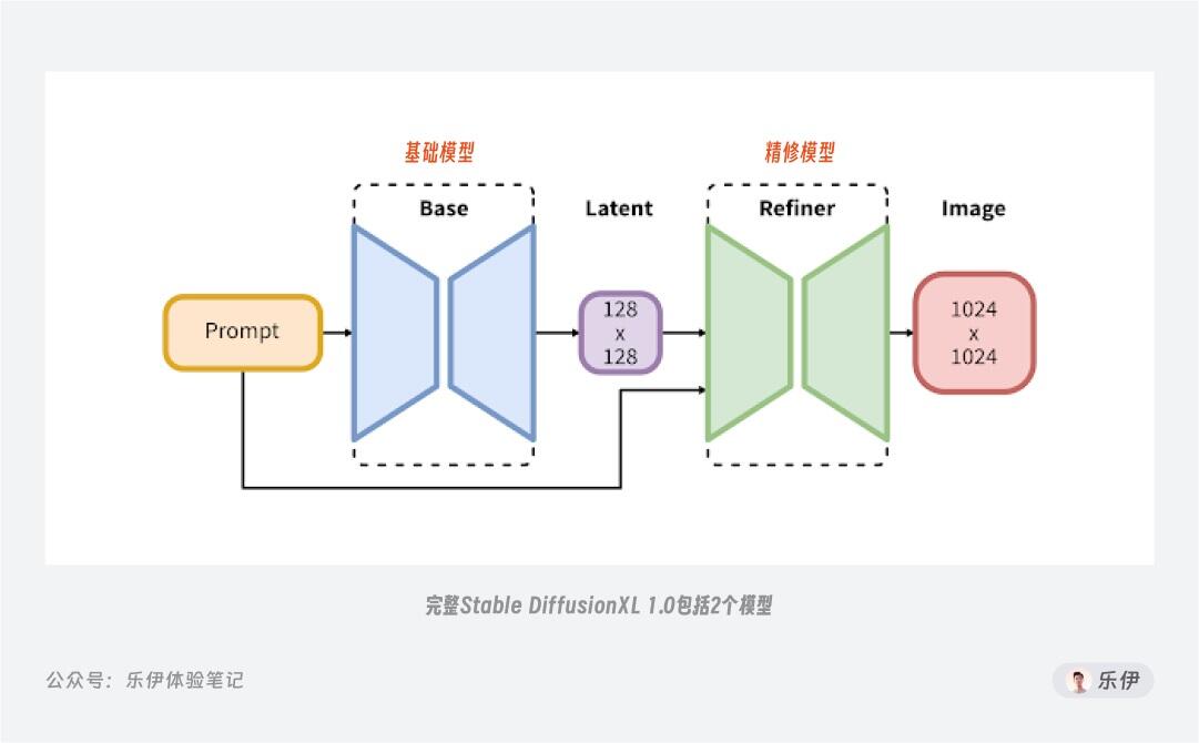 万字干货！超全面的Stable Diffusion学习指南：模型篇 - 哔哩哔哩