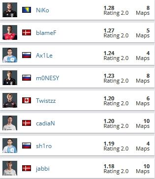 【CSGO】Heroic夺冠，cadiaN和jabbi双MVP！NiKo领跑选手榜。 - 哔哩哔哩