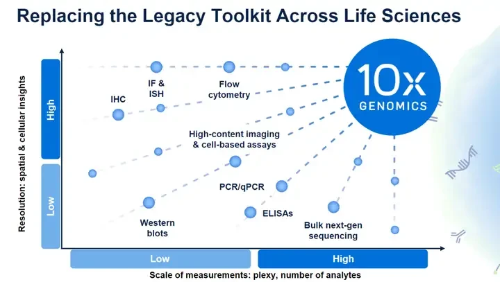 10x Genomics发布空间Visium HD平台，在更高分辨率下卷起来 - 哔哩哔哩