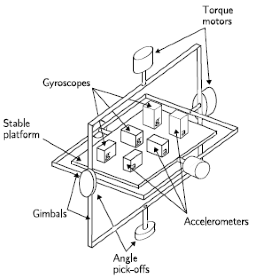 IMU传感器（一）概要 - 哔哩哔哩