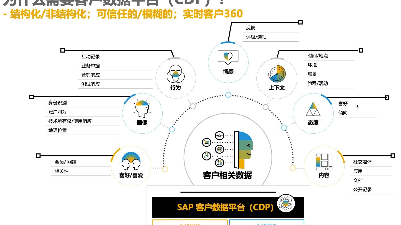 客户数据管理,你了解吗? 哔哩哔哩