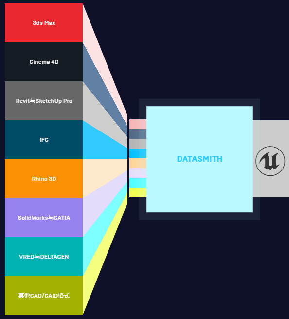 Unreal安装使用datasmith插件教程其他3d软件导入虚幻全新工作 哔哩哔哩 