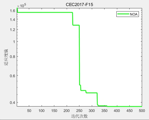 cec2017（MATLAB）：星雀优化算法(Nutcracker optimizer algorithm,NOA) - 哔哩哔哩