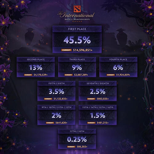 《Dota2》Ti9冠军奖金超1亿元 总奖金池创新高 - 哔哩哔哩