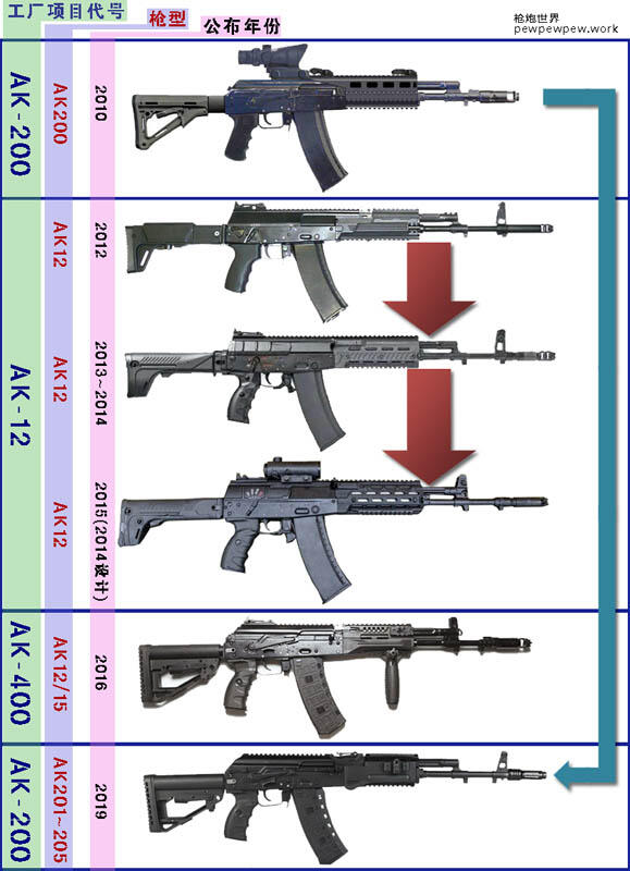 轻武器科普之AK12发展史——从失败到胜利 - 哔哩哔哩