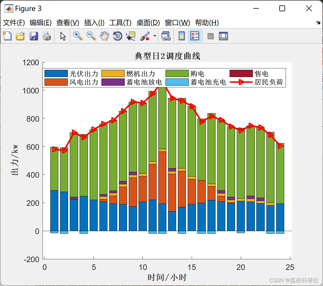 基于双层优化的微电网系统规划设计方法(matlab代码实现) 哔哩哔哩