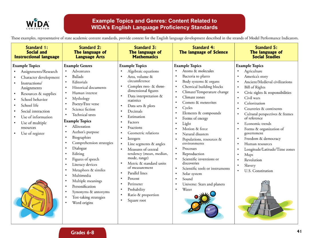 国际学校常用的WIDA测试是什么？如何备考？【深度】 - 哔哩哔哩