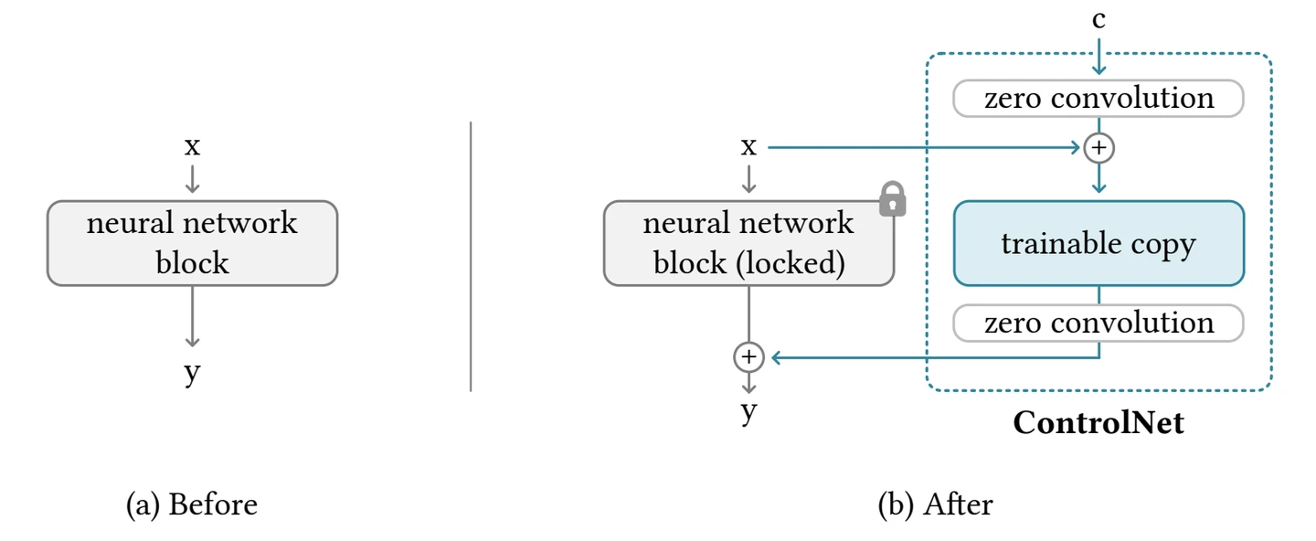 AI绘画入门：扩散模型，Stable Diffusion，LoRA，ControlNet相关技术原理整理 - 哔哩哔哩