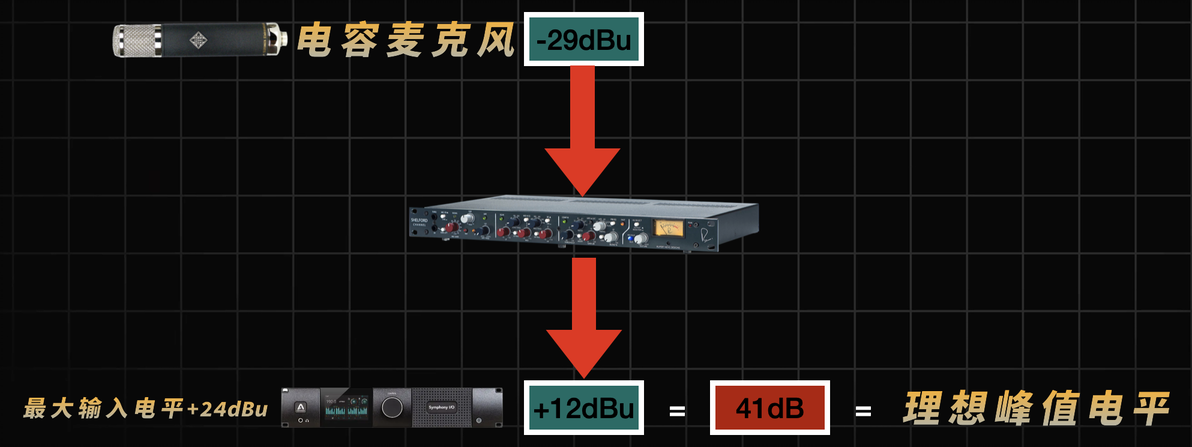 声卡参数中的“最大输出/输入电平”是越大越好吗？和+4dBu和-10dBV又有什么关系？ - 哔哩哔哩