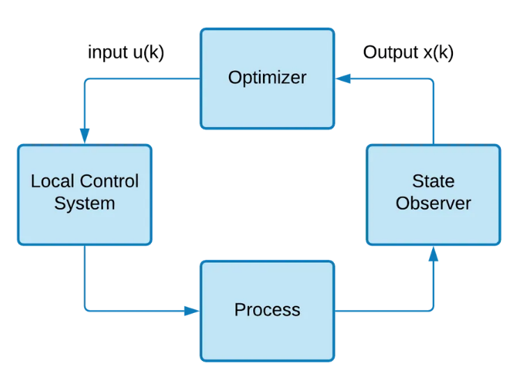 使用非线性模型预测控制(NMPC)对自主车辆进行编程，使其绕过障碍物漂移。 - 哔哩哔哩