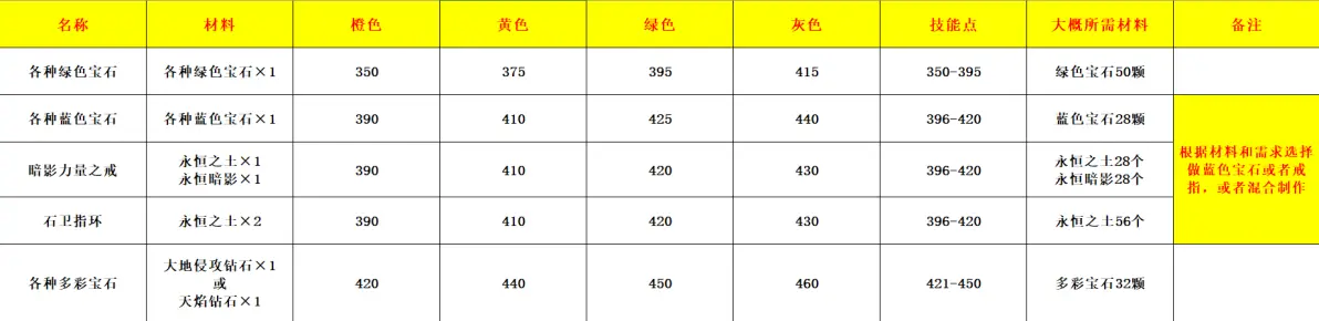 WLK各专业350-450冲点攻略（附表格） - 哔哩哔哩